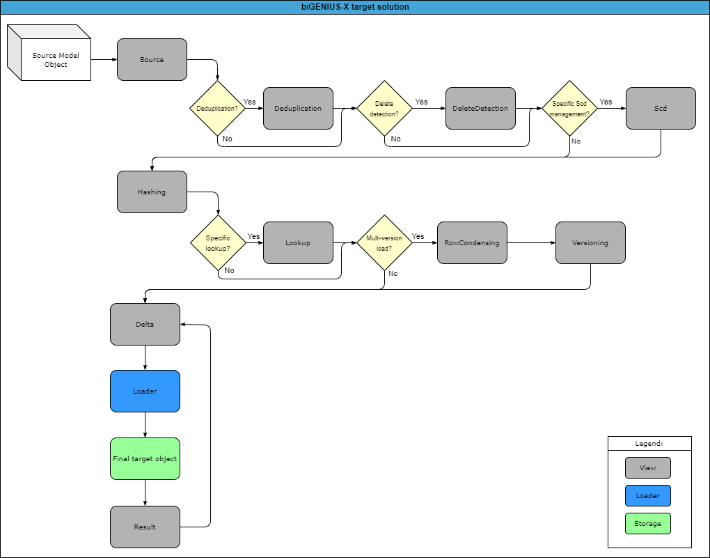 Understand the Generator target objects