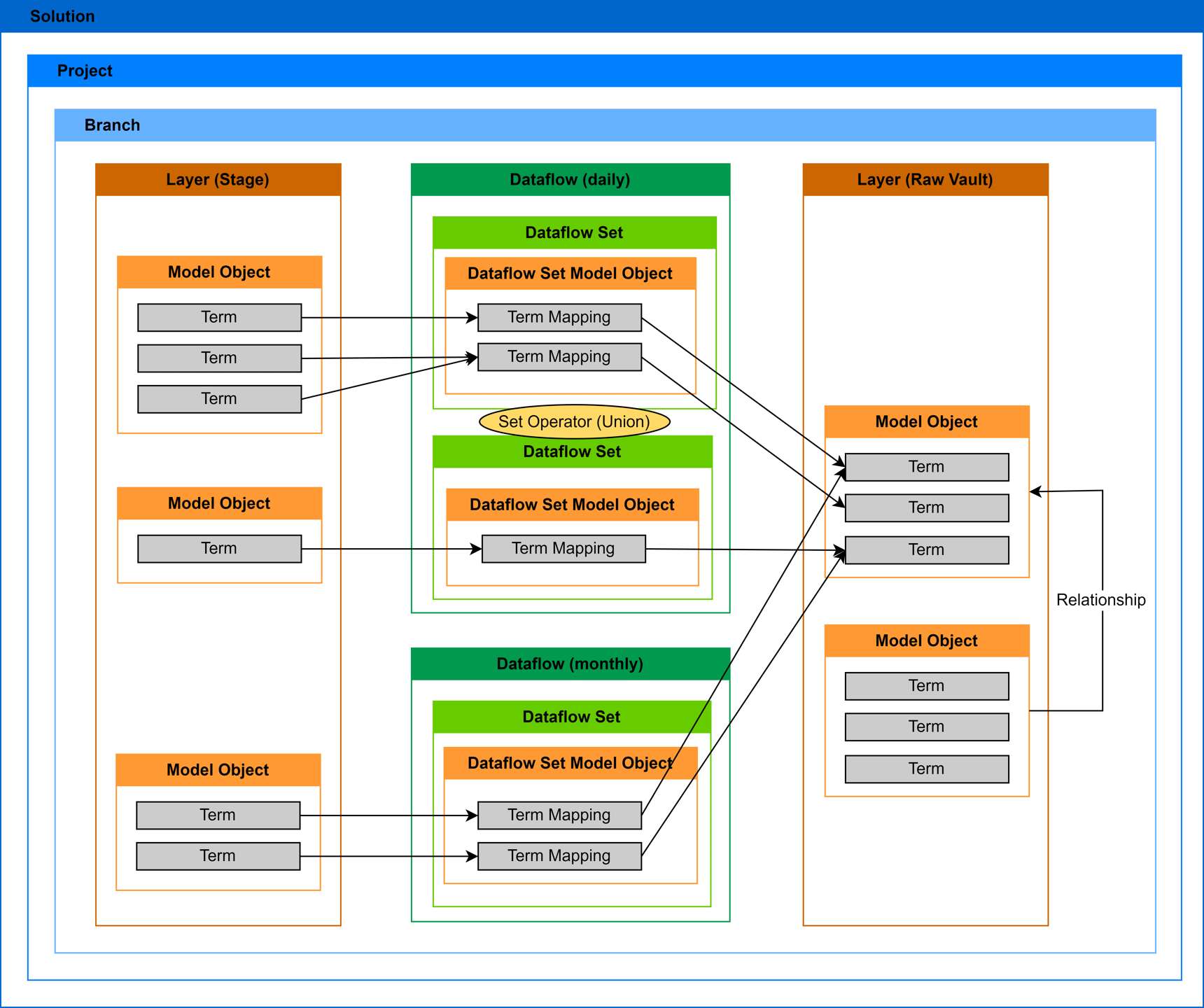 Understand the biGENIUS-X elements
