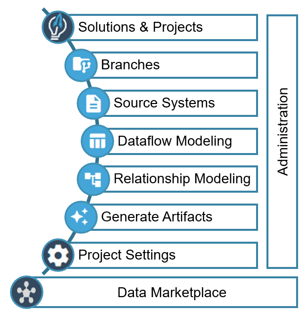 Understand the application structure