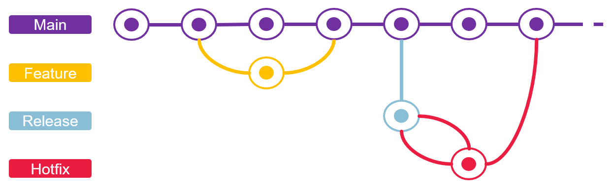 Use Git Properly in biGENIUS-X