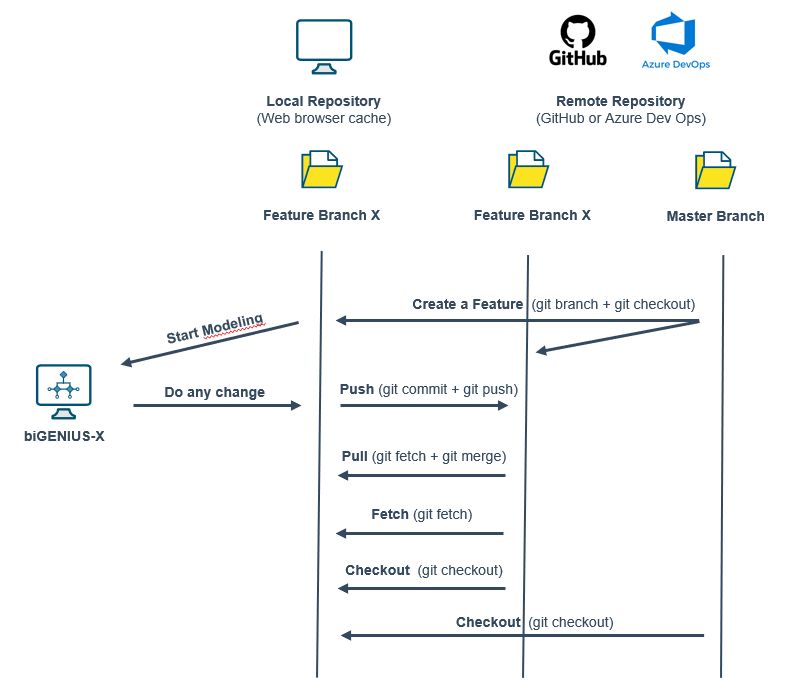 Understand Git Workflow in biGENIUS-X