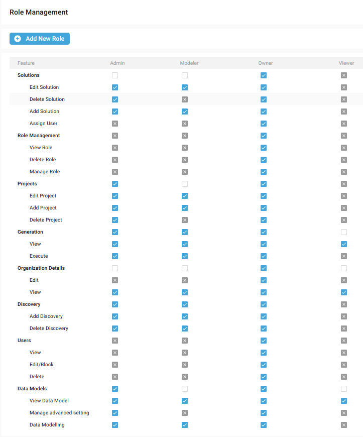 Understand default Roles